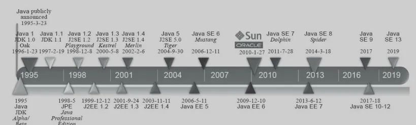 java发展史及虚拟机历史_optvm-CSDN博客