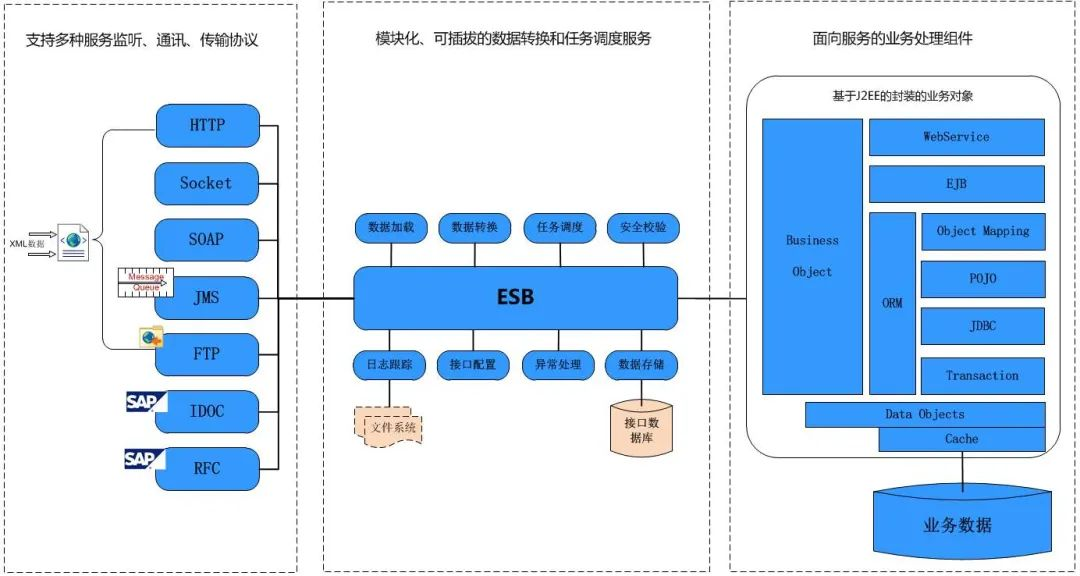 什么是esb？ Csdn博客 