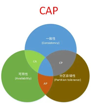 什么是CAP理论？-CSDN博客