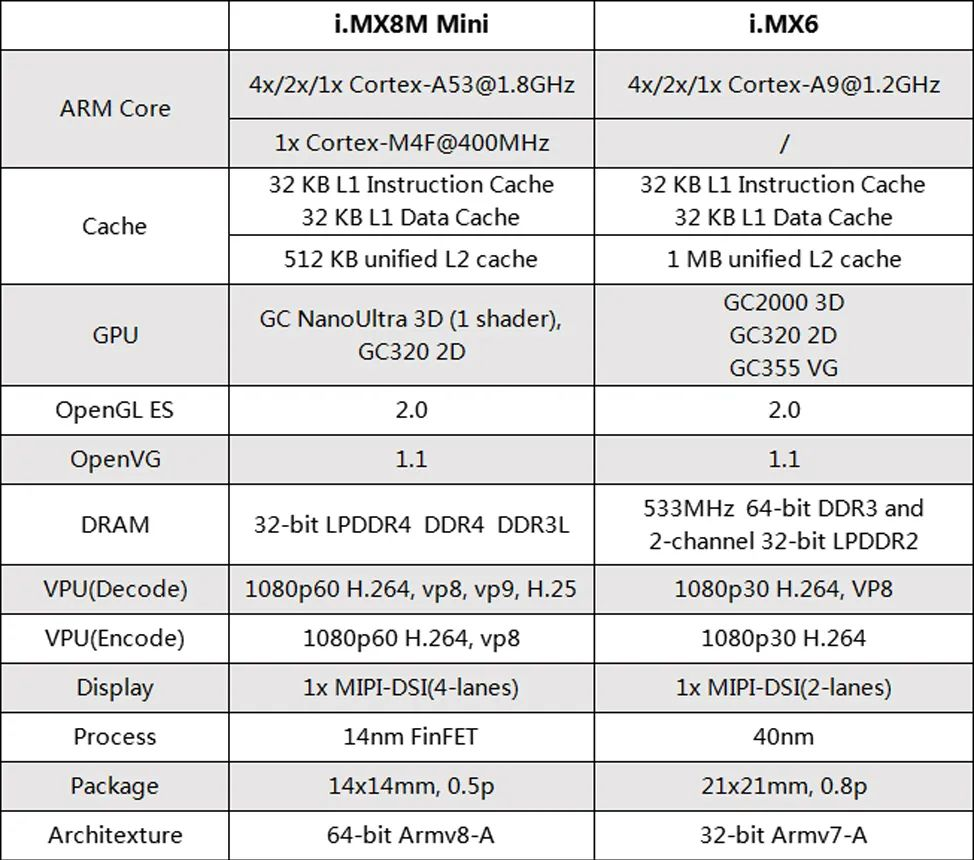 i.MX8M Mini与i.MX6的一些比较分析_nxp imx6 imx8 ls系列区别-CSDN博客