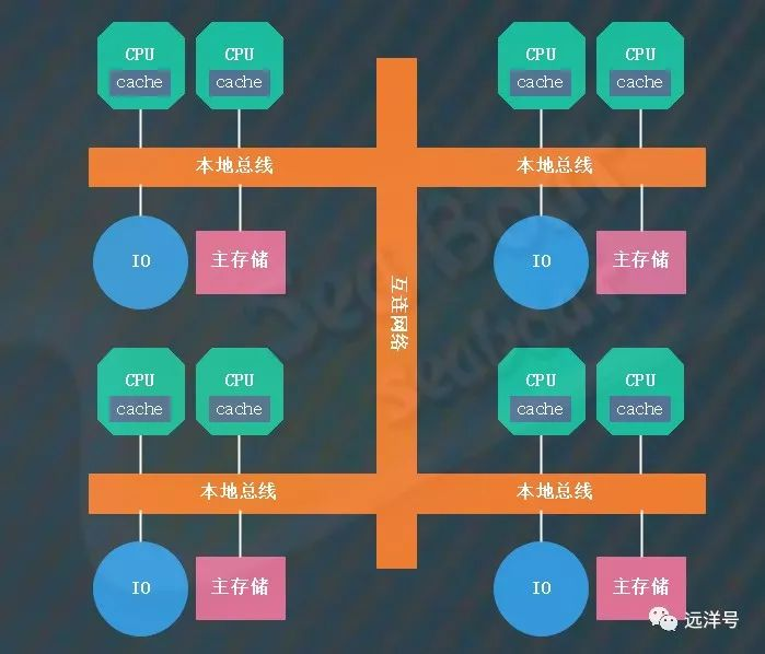 UMA架构与NUMA架构下的自旋锁（CLH锁与MCS锁）-CSDN博客