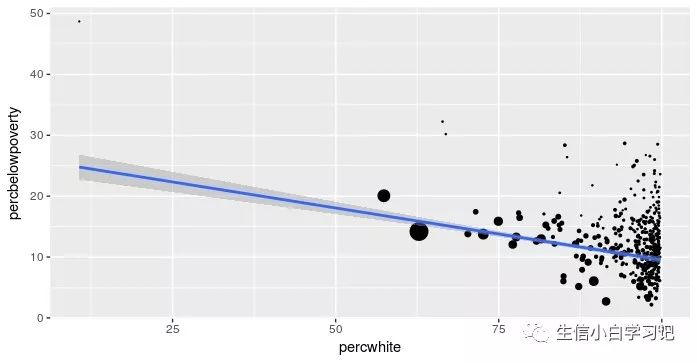 Ggplot2笔记3：工具箱——误差线、加权数、展示数据分布 Csdn博客