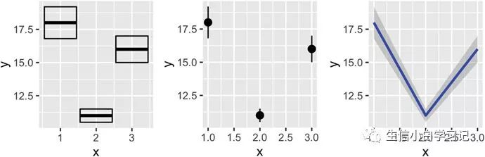 Ggplot2笔记3：工具箱——误差线、加权数、展示数据分布 Csdn博客