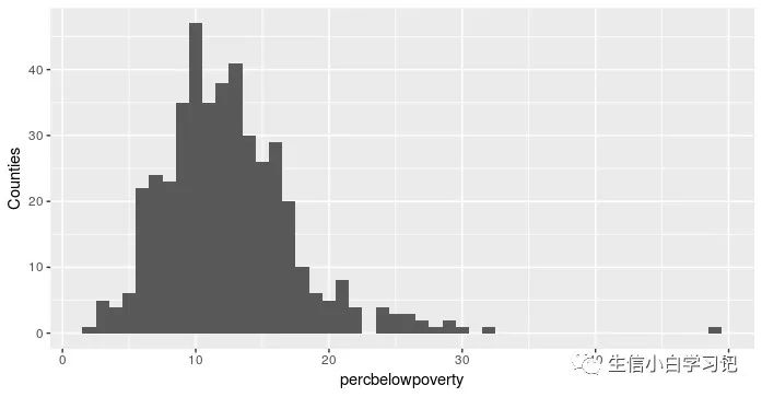 Ggplot2笔记3：工具箱——误差线、加权数、展示数据分布 Csdn博客