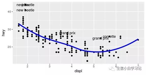 Ggplot2笔记5：通过图层构建图像 Csdn博客 