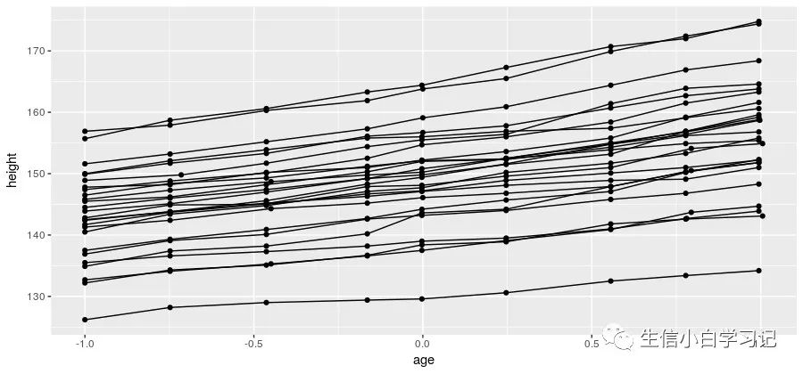 Ggplot2笔记2：图层的使用——基础、怎样加标签、注释 Csdn博客 