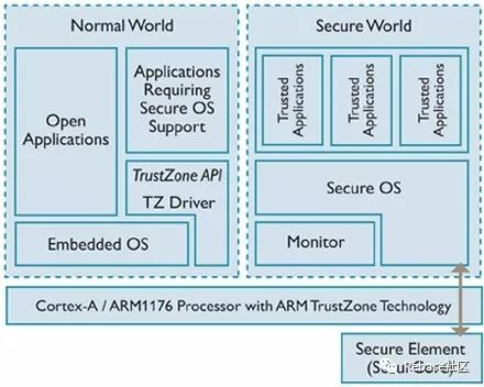 可信执行环境TEE介绍及在区块链领域的应用_Triaslab的博客-CSDN博客_tee区块链