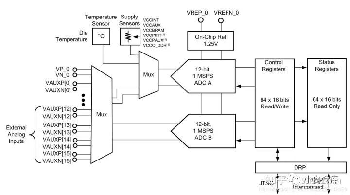 XILINX 7系列FPGA_Slice_存储器_XADC篇_slicel-CSDN博客