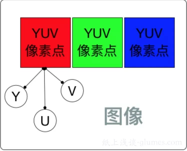 一文读懂 YUV 的采样与格式_yuv下采样-CSDN博客