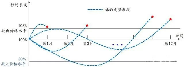 付费系列 5 - Snowball Autocallable PDE 有限差分-CSDN博客