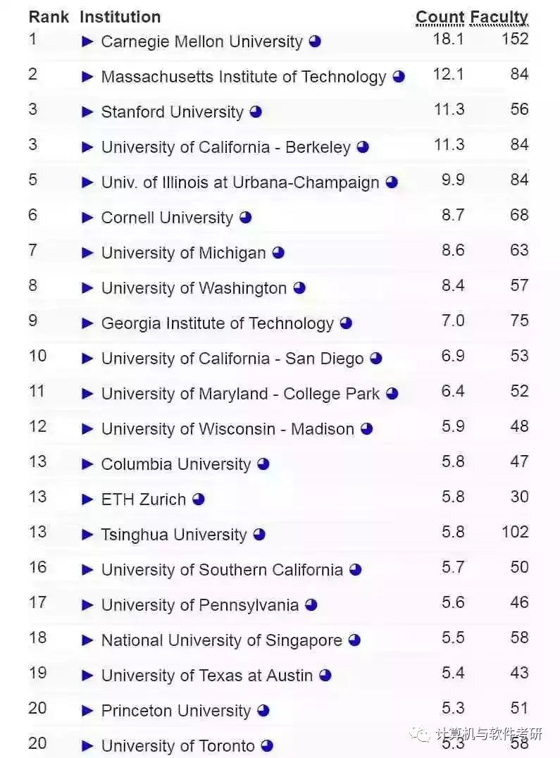 全球大学AI排名发布！（人工智能领域高校实力排名）-CSDN博客