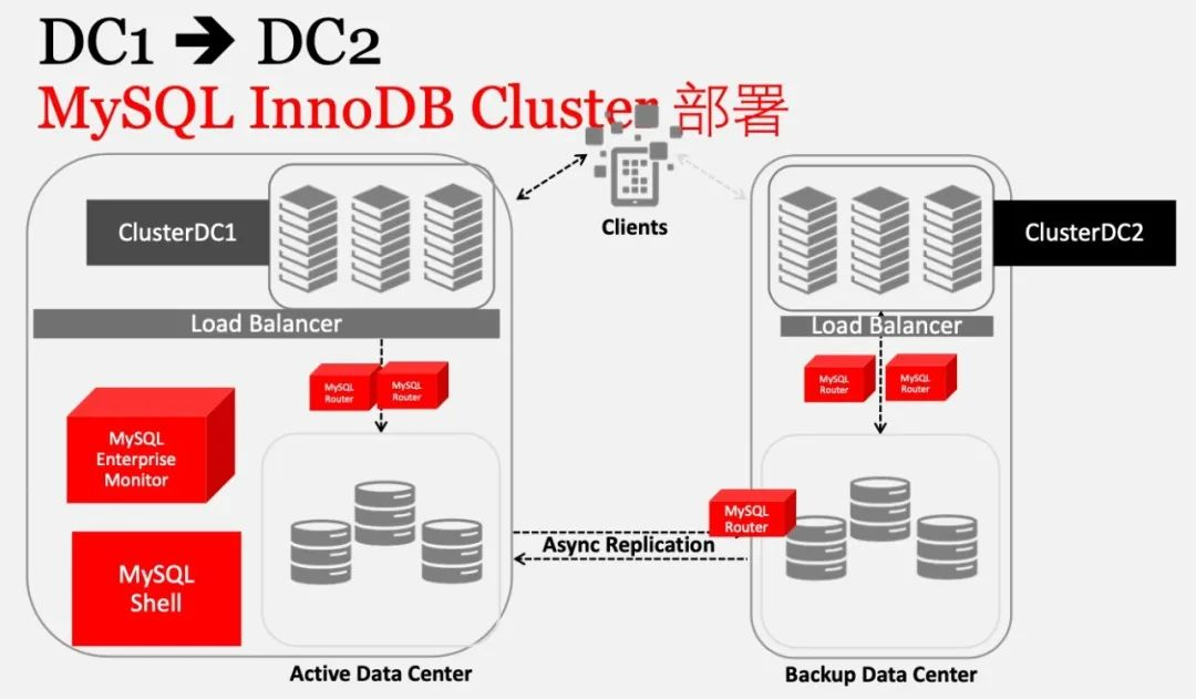 MySQL高可用怎么玩 | 说说InnoDB Cluster-CSDN博客