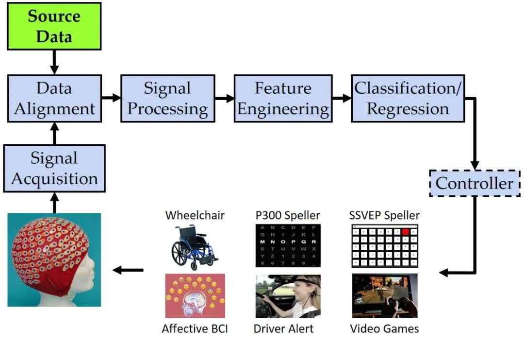 伍冬睿教授：脑机接口中迁移学习的完整流程-CSDN博客