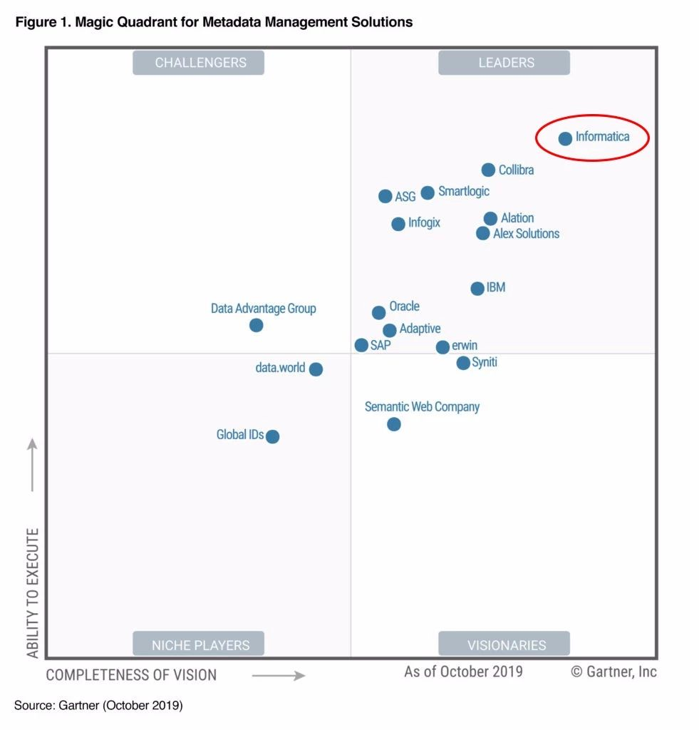 再度蝉联！Informatica连续4年荣膺Gartner元数据管理领导者_Informatica-小殷的博客-CSDN博客