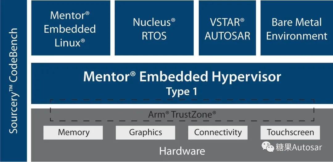 基于Hypervisor智能驾舱的AUTOSAR解决方案（2）_autosar hyp-CSDN博客
