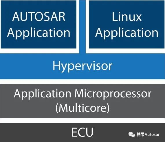 基于Hypervisor智能驾舱的AUTOSAR解决方案（2）_autosar hyp-CSDN博客