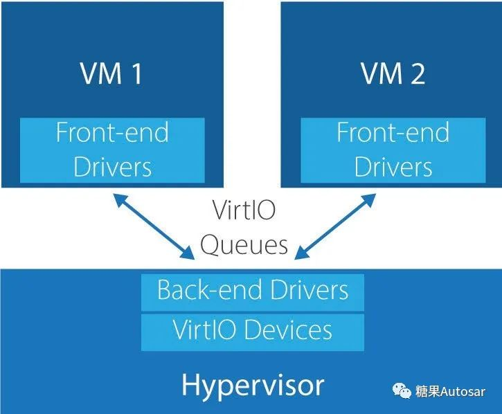 基于Hypervisor智能驾舱的AUTOSAR解决方案（2）_autosar hyp-CSDN博客