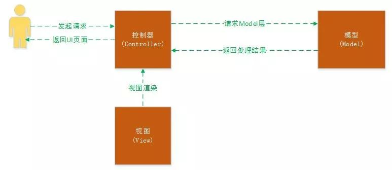 互联网系统架构｜前后端分离技术体系 Csdn博客
