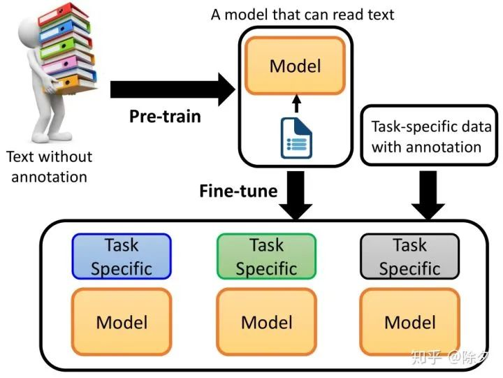 Read the pre-trained language model in one article - Programmer Sought