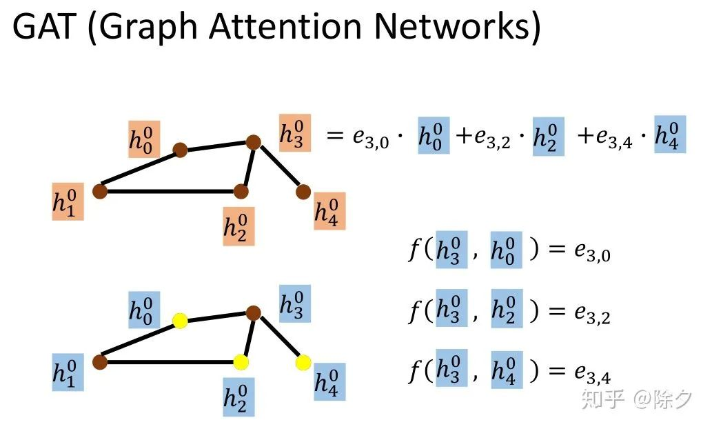 图神经网络 GNN GAT & GCN（一）-CSDN博客