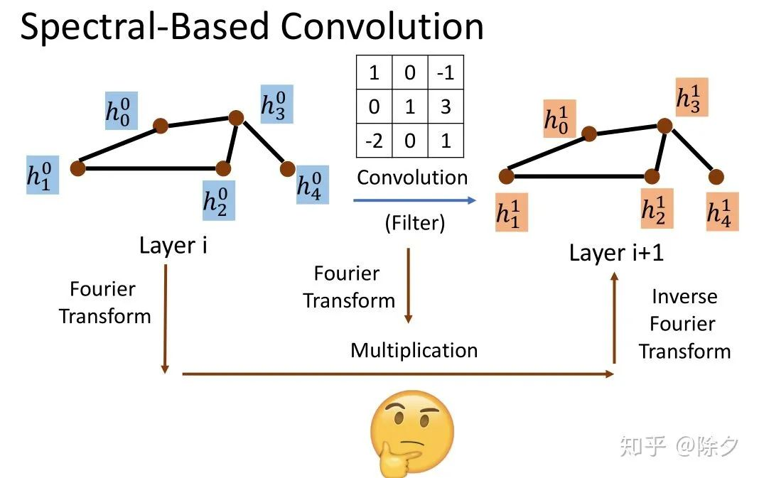 图神经网络 GNN GAT & GCN（一）-CSDN博客