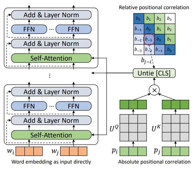为什么Bert的三个Embedding可以进行相加？-CSDN博客