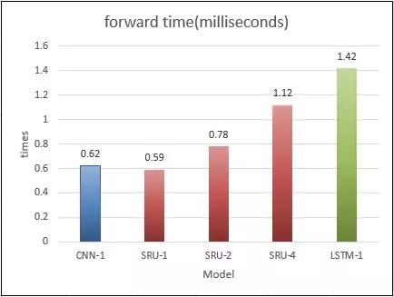 【干货】神经网络SRU-CSDN博客