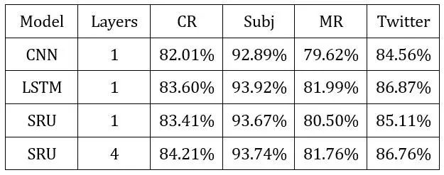 【干货】神经网络SRU-CSDN博客