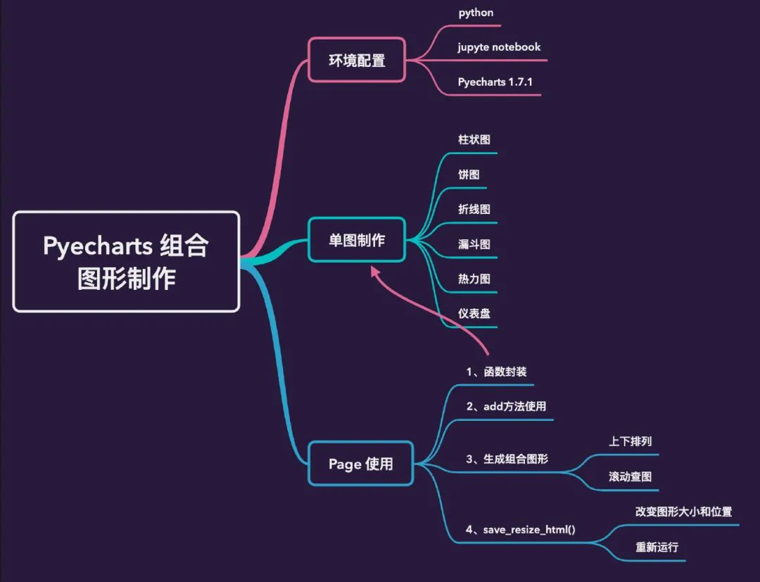 Pyecharts 组合图形绘制实践-CSDN博客