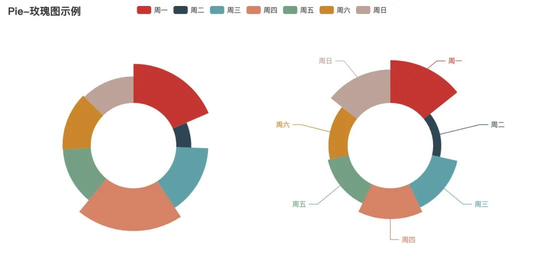 【python基础】惊叹，pyecharts绘制饼图原来可以如此漂亮！ Csdn博客