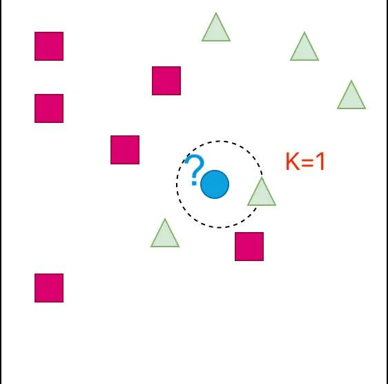 【机器学习入门】图解超经典的KNN算法-CSDN博客