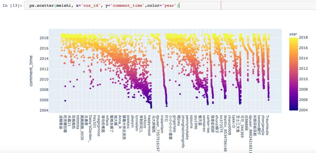 玩转词云图，推荐一个Pyecharts和Plotly数据分析实战项目-CSDN博客