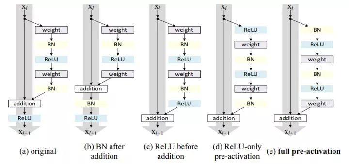 来聊聊ResNet及其变种-CSDN博客
