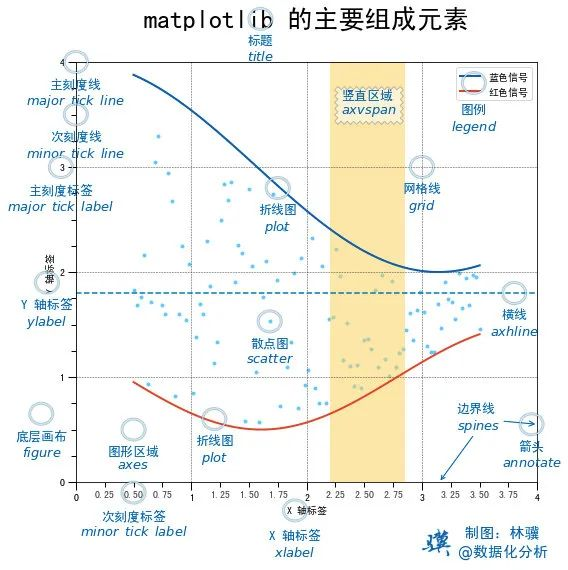 数据可视化｜matplotlib 的主要组成元素 Csdn博客 