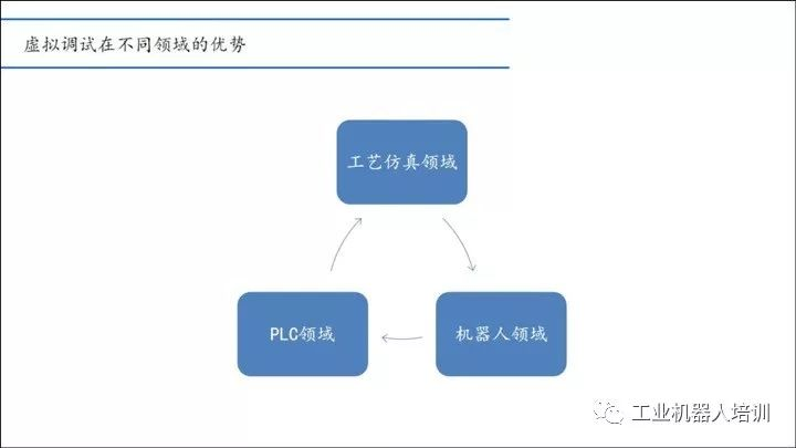 从传统PLC、机器人、工艺编程过度转型到仿真与虚拟调试_demo3d机器人-CSDN博客