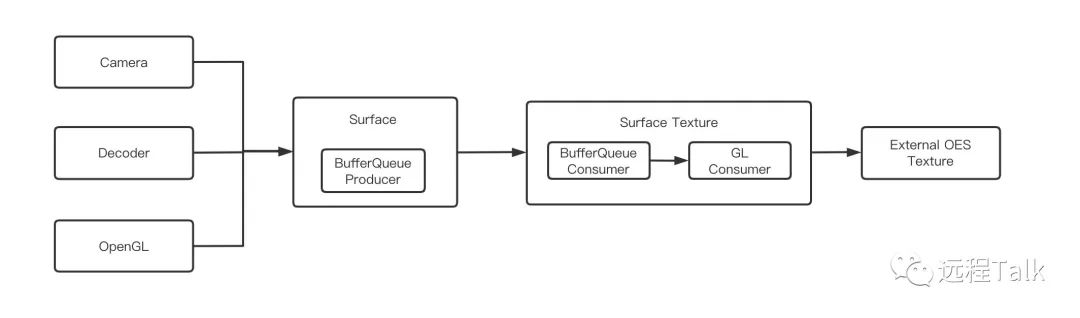 谈一谈Android上的SurfaceTexture-CSDN博客