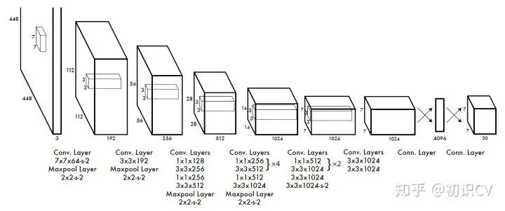 YOLO 算法最全综述：从 YOLOv1 到 YOLOv5-CSDN博客