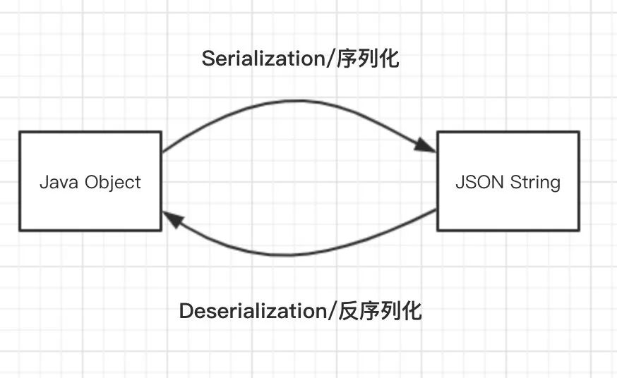 Gson 简介 Csdn博客 