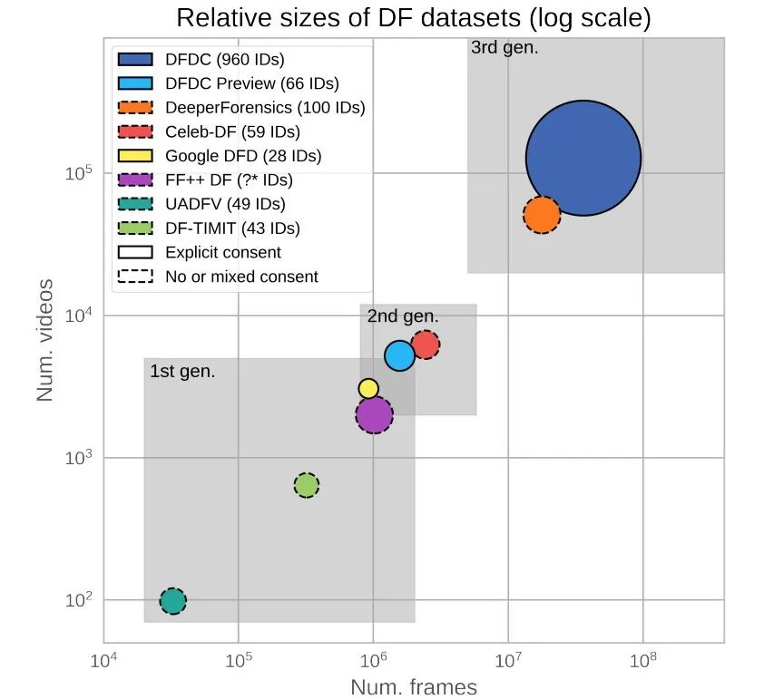 10万视频，所有面部图像均获授权，Facebook创建大规模Deepfake数据集_数据派THU的博客-CSDN博客