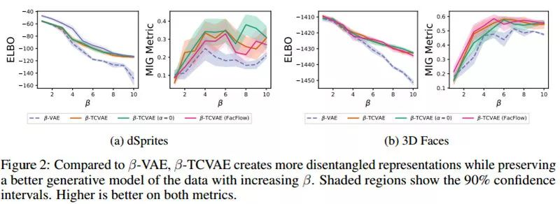 VAE系解纠缠：从VAE到βVAE，再到β-TCVAE_vae 解耦-CSDN博客