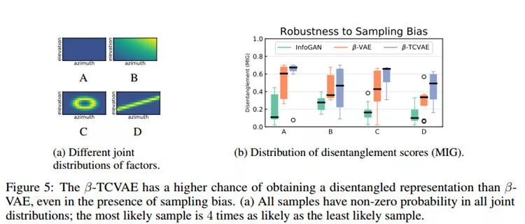 VAE系解纠缠：从VAE到βVAE，再到β-TCVAE_vae 解耦-CSDN博客
