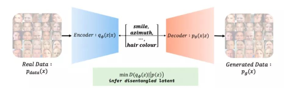 VAE系解纠缠：从VAE到βVAE，再到β-TCVAE_vae 解耦-CSDN博客