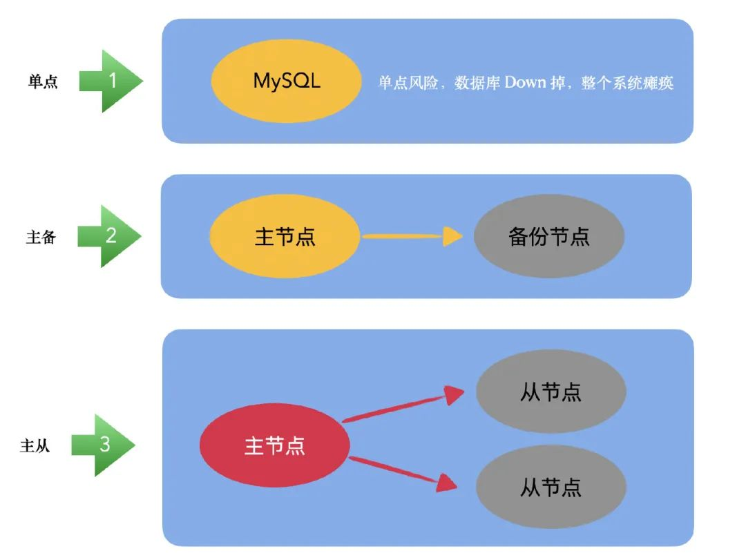 Springbootmysql 主从配置和读写分离master Has Sent All Binlog To Slave Waiting For M Csdn博客