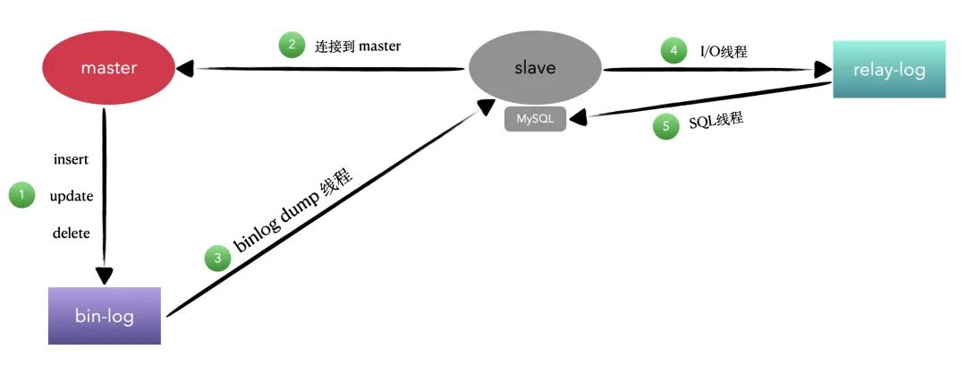 Springboot+MySQL 主从配置和读写分离_master has sent all binlog to slave; waiting for m-CSDN博客