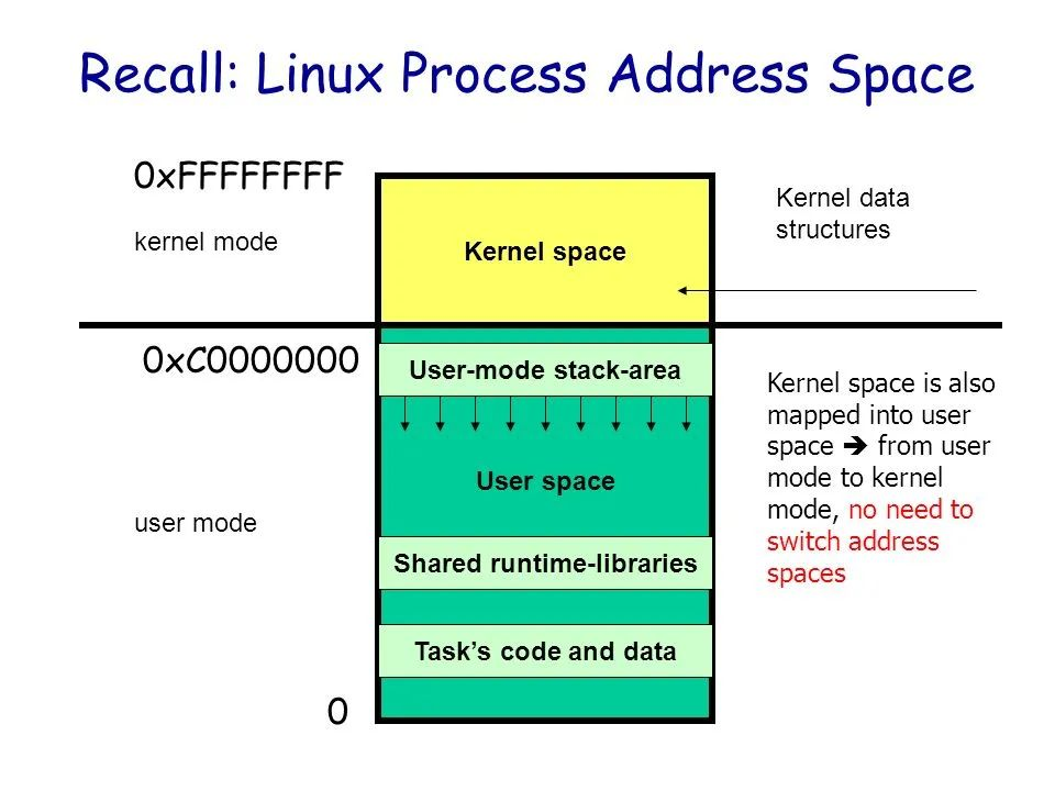 Linux I/O 原理和 Zero-copy 技术全面揭秘-CSDN博客