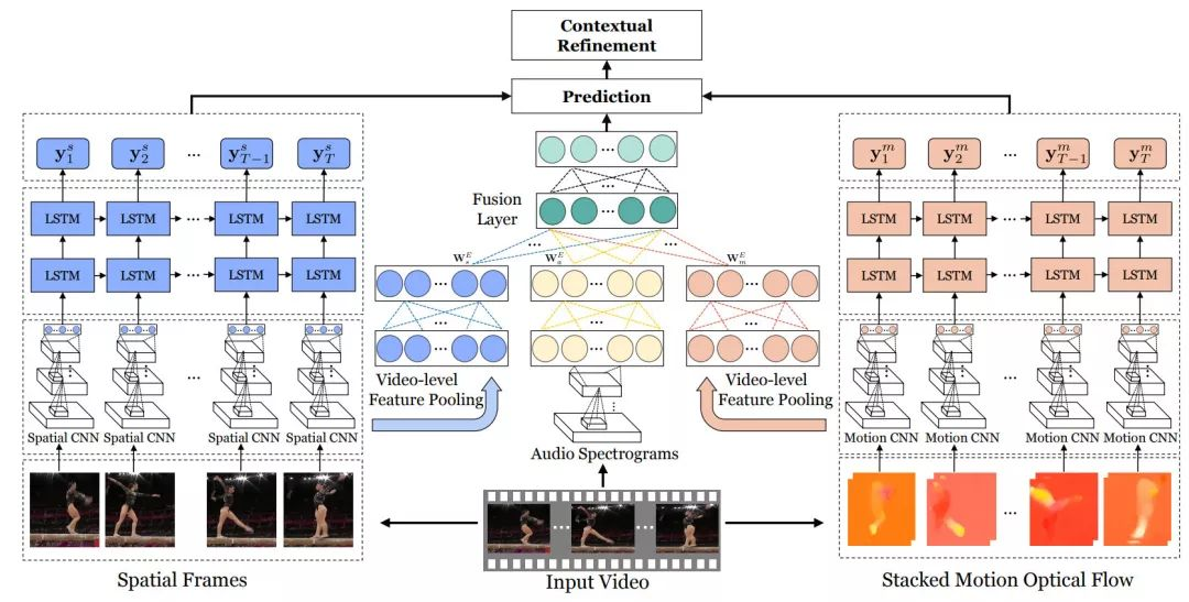 内容 AI：建立统一的跨媒体多模态内容理解内核-CSDN博客