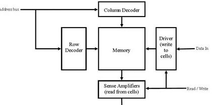 一窥Memory测试算法及自我修复机制_memory repair-CSDN博客