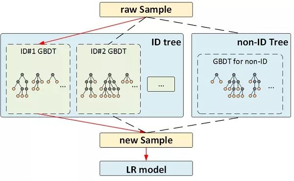 特征工程系列：GBDT特征构造以及聚类特征构造_gdbt特征预处理-CSDN博客