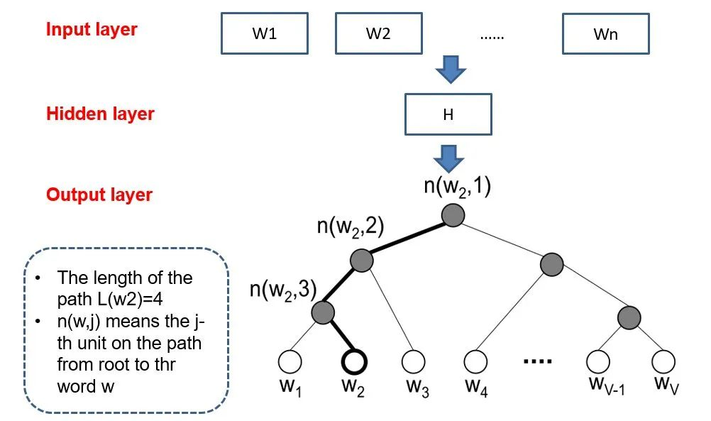 word2vec模型深度解析-CSDN博客