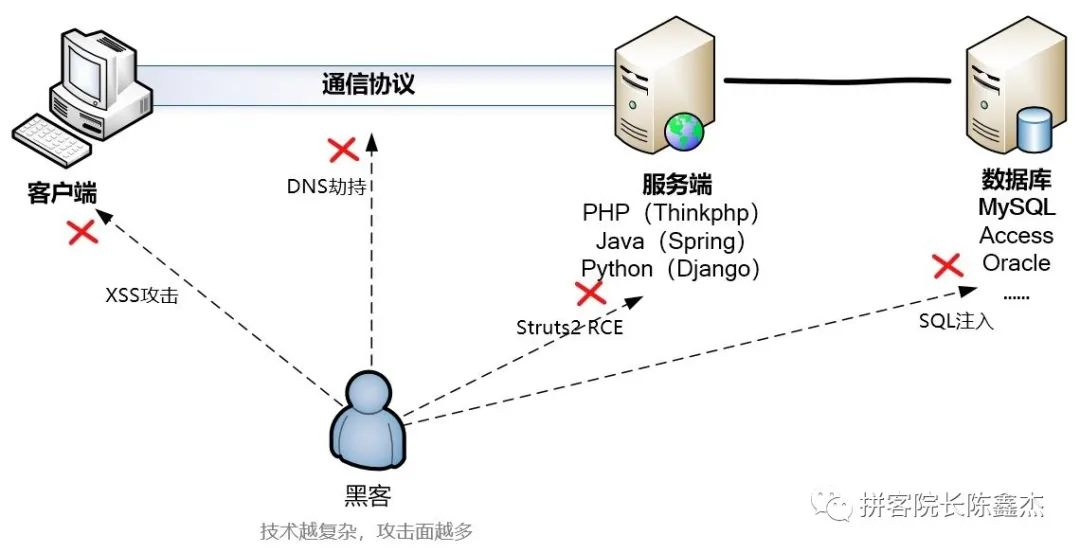 1.零基础如何学习Web安全渗透测试？_渗透测试怎么学-CSDN博客